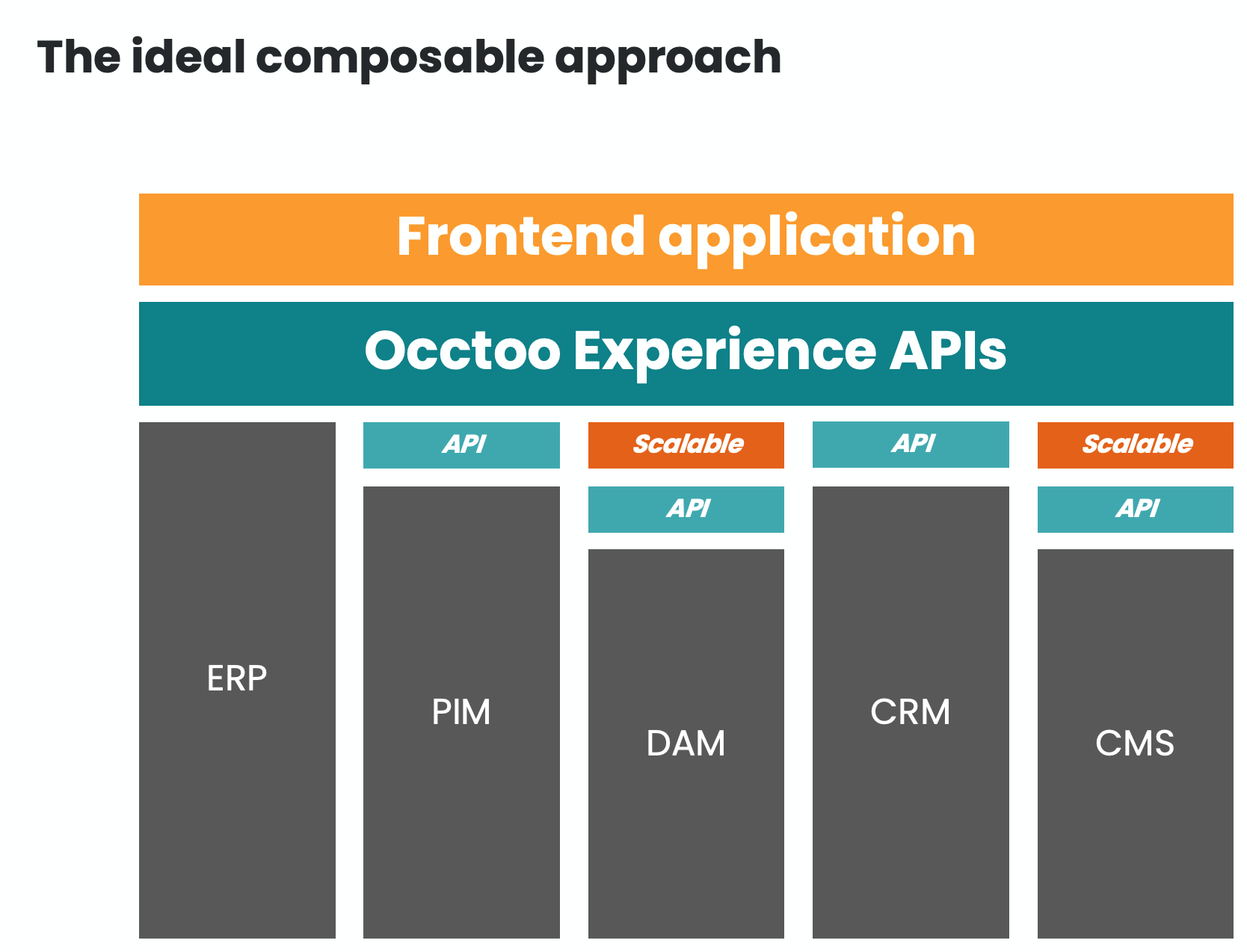 How to go Composable without replacing your current tech stack